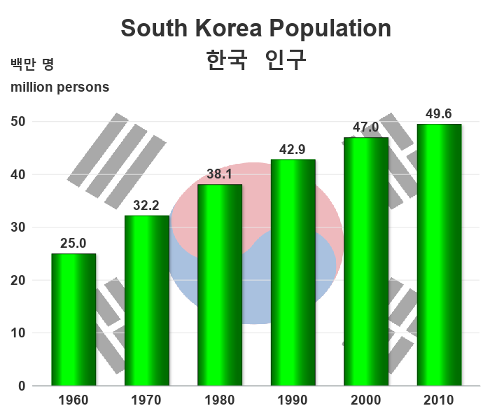 South Korea Population South Korea Population